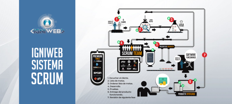 Sitios Web, Desarrollo y Marketing Digital En Colombia - Igniweb
